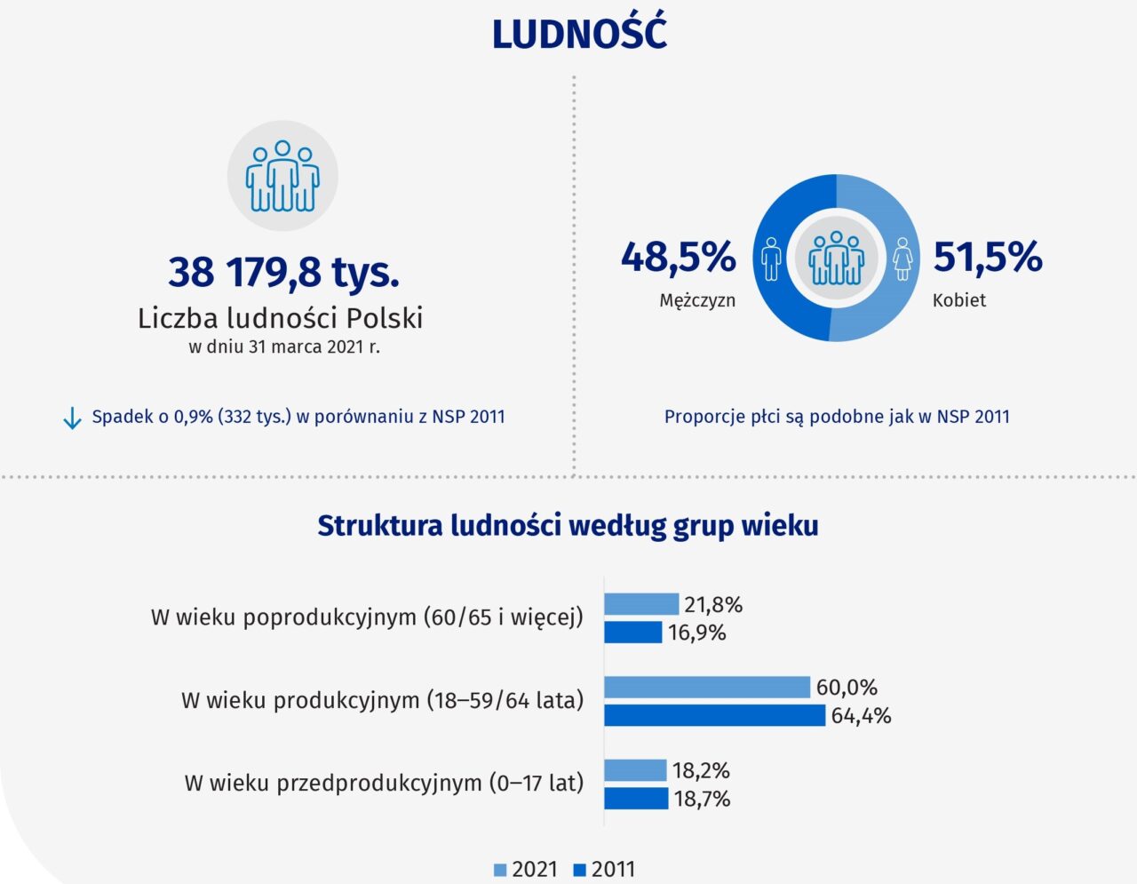 Census data show Poland’s society shrinking and ageing | Notes From Poland