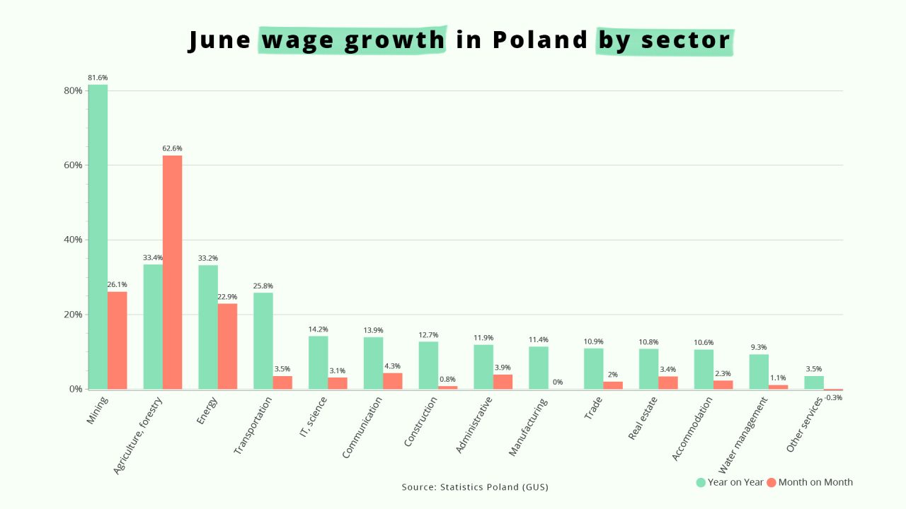 Wage growth in the forestry, mining and energy sectors boosts earnings ...