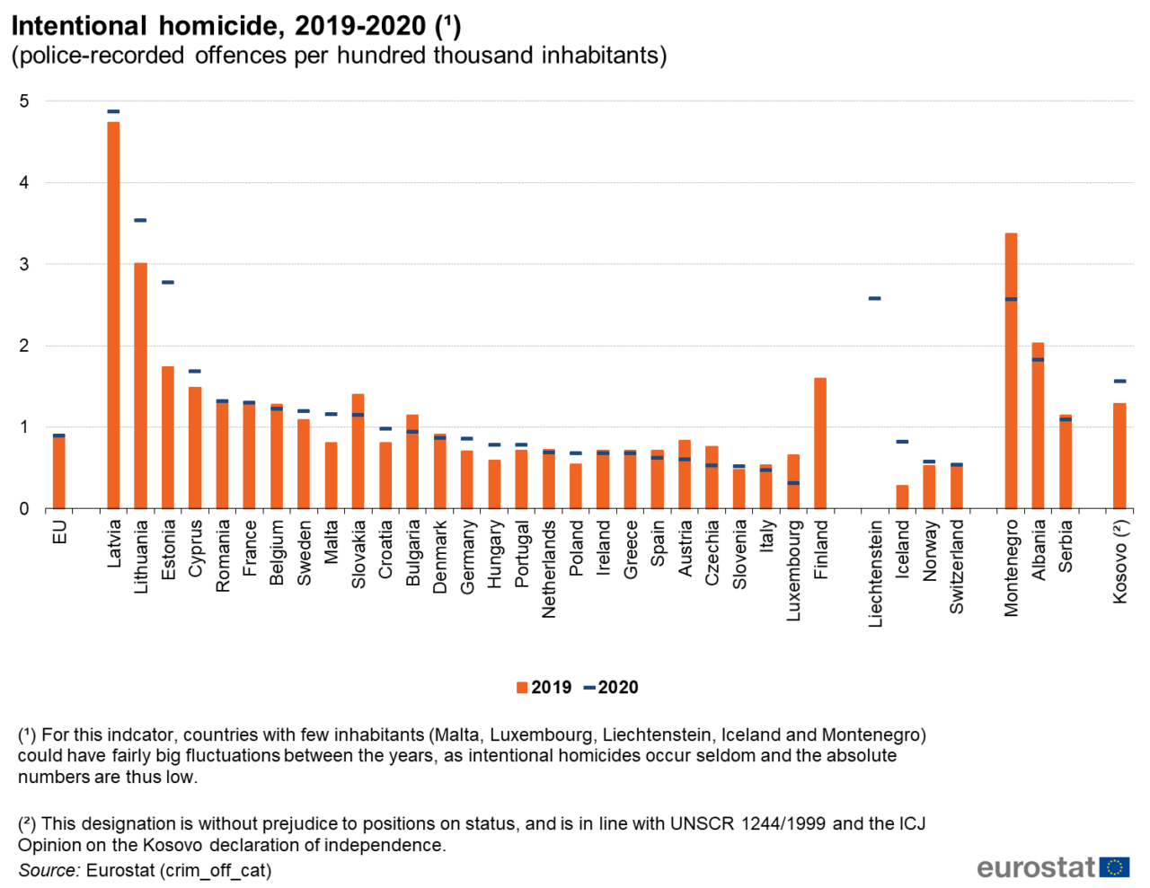 Murders fell 19% in Poland in 2022, largest decline on record | Notes ...