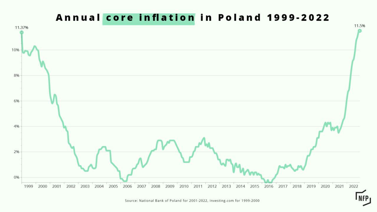 Core inflation in Poland continues to rise, reaching 20-year high of 11 ...