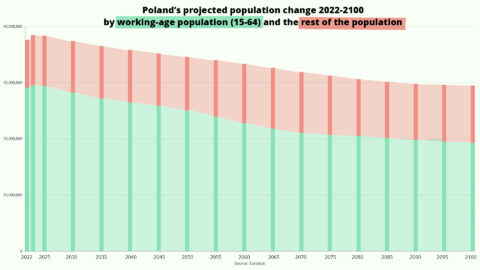 Poland’s population to shrink 23% by 2100 and old-age dependency ratio ...