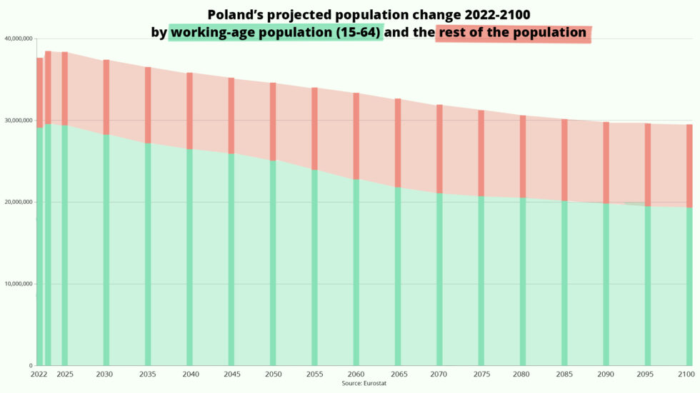 Record number of workers in Poland despite shrinking and ageing ...