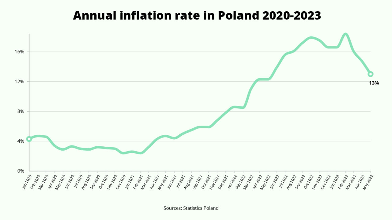 Inflation slows in Poland to lowest level in over a year | Notes From ...