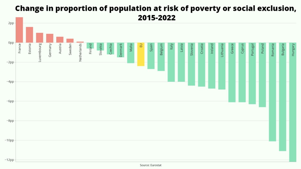 Poland has EU’s third lowest poverty risk figure | Notes From Poland