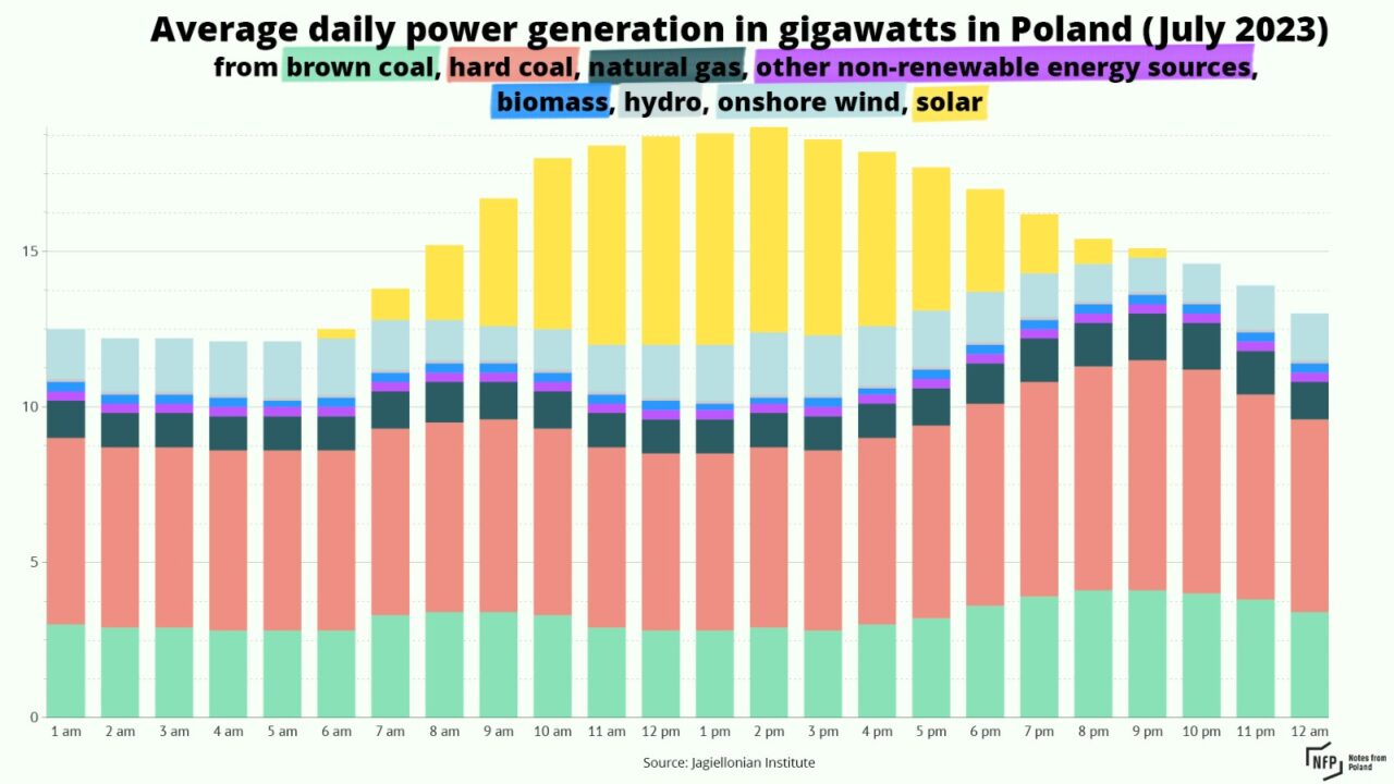 Poland adopts dynamic electricity pricing amid growing share of ...