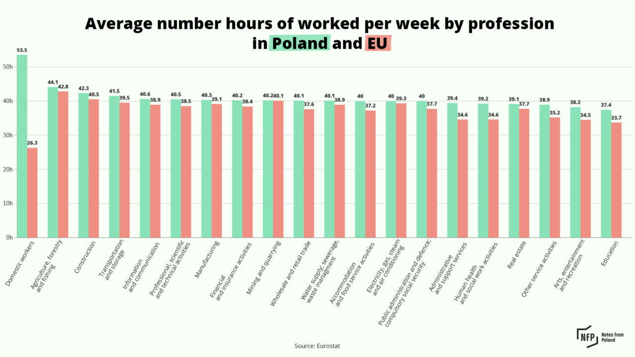 Poles work EU’s second-most hours per week | Notes From Poland