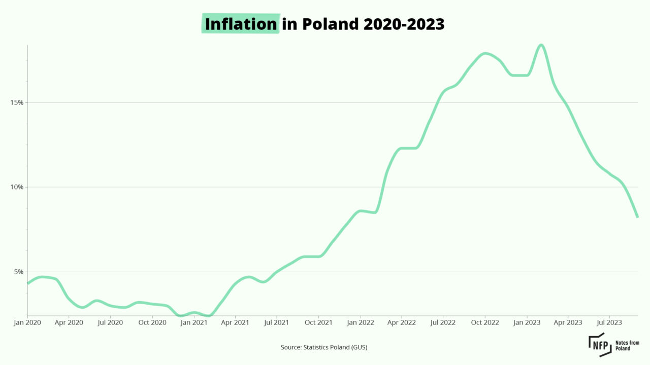 Inflation falls below 10% in Poland for first time since Russia’s ...