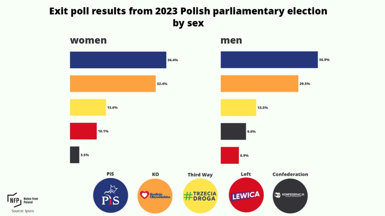 Record number of female MPs in Poland’s parliament after elections ...
