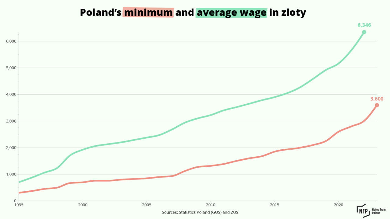 Poland’s election in charts | Notes From Poland