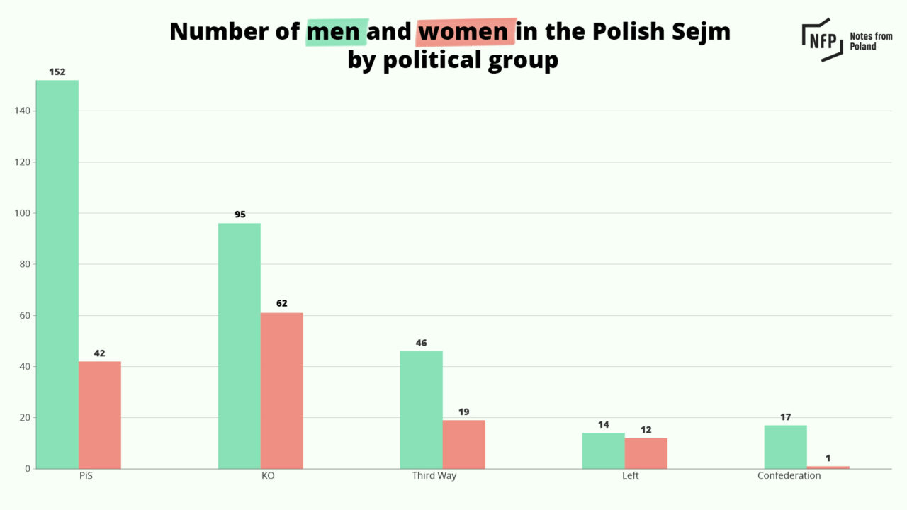 Record number of female MPs in Poland’s parliament after elections ...