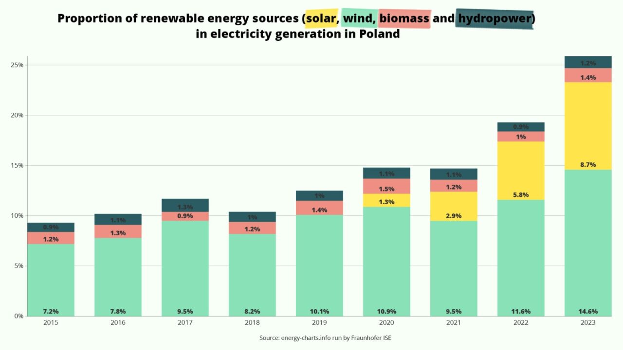 Poland produced record 26% of electricity from renewables in 2023 ...