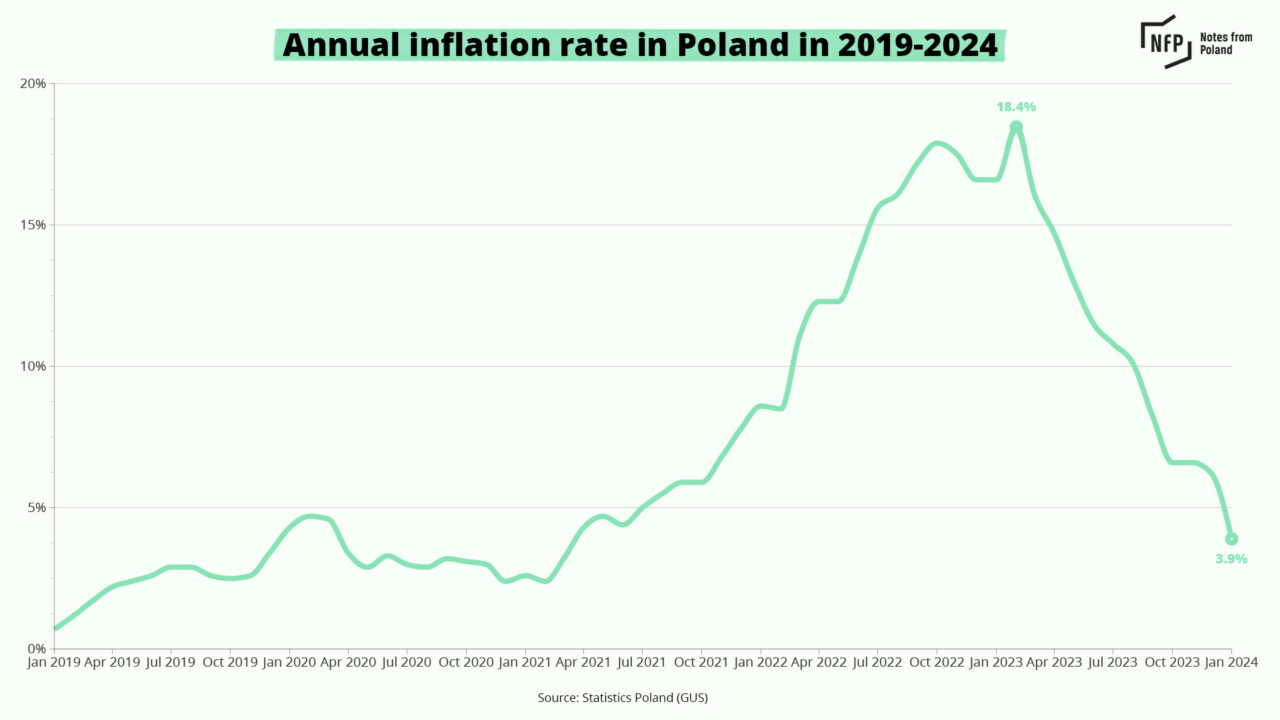 Inflation in Poland below 4% for first time in almost three years ...