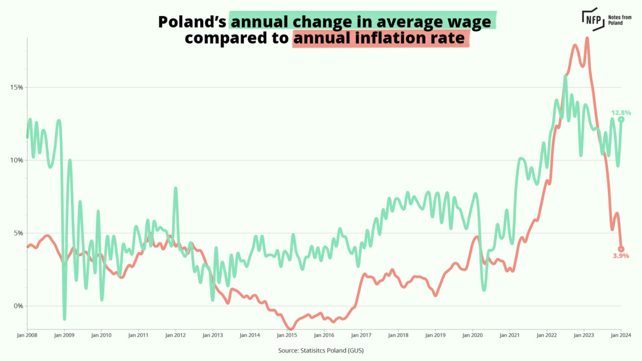 Poland’s real wage growth fastest in 16 years | Notes From Poland