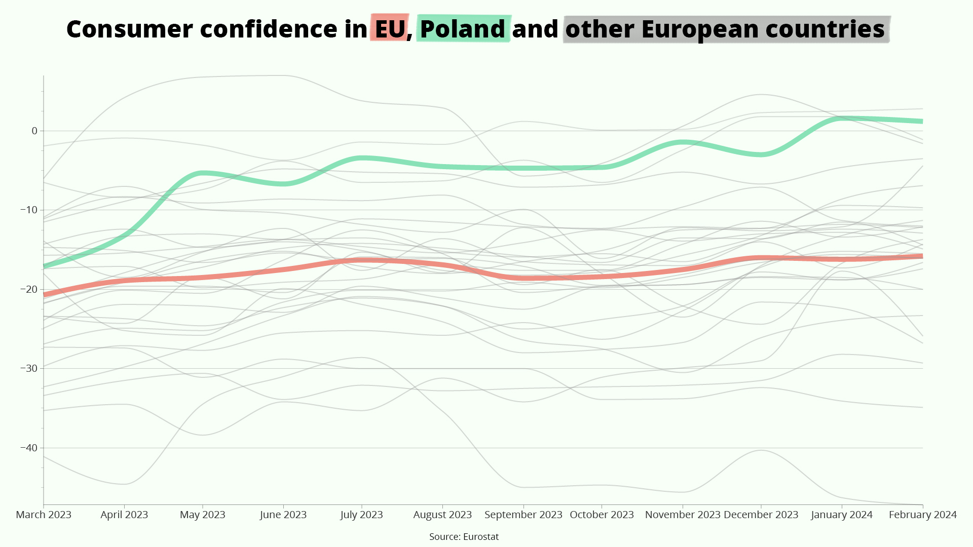 Poland one of only two EU countries with positive consumer confidence ...