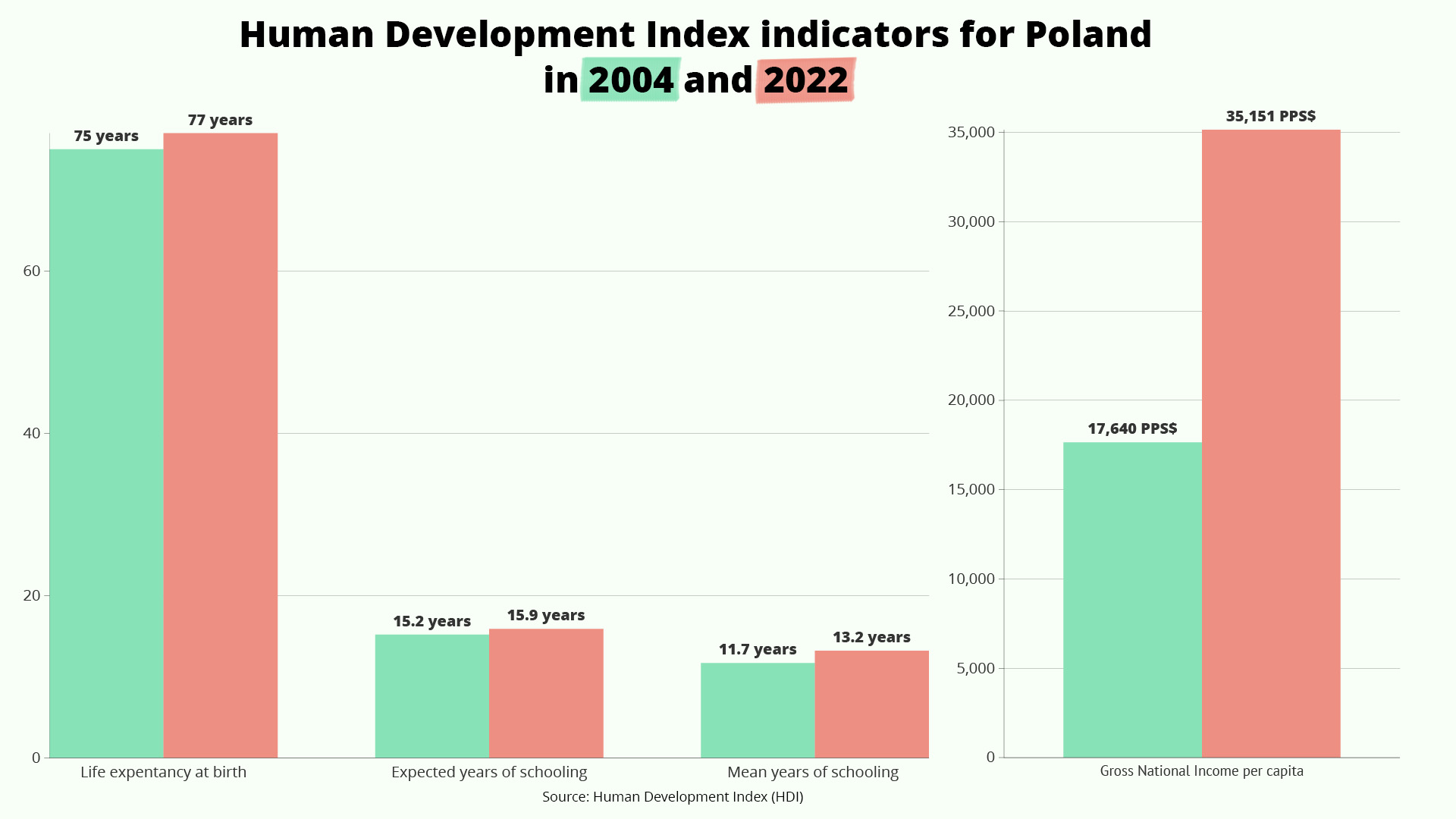 HDI composite | Notes From Poland
