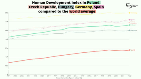 Poland’s EU membership: 20 years in 20 charts | Notes From Poland