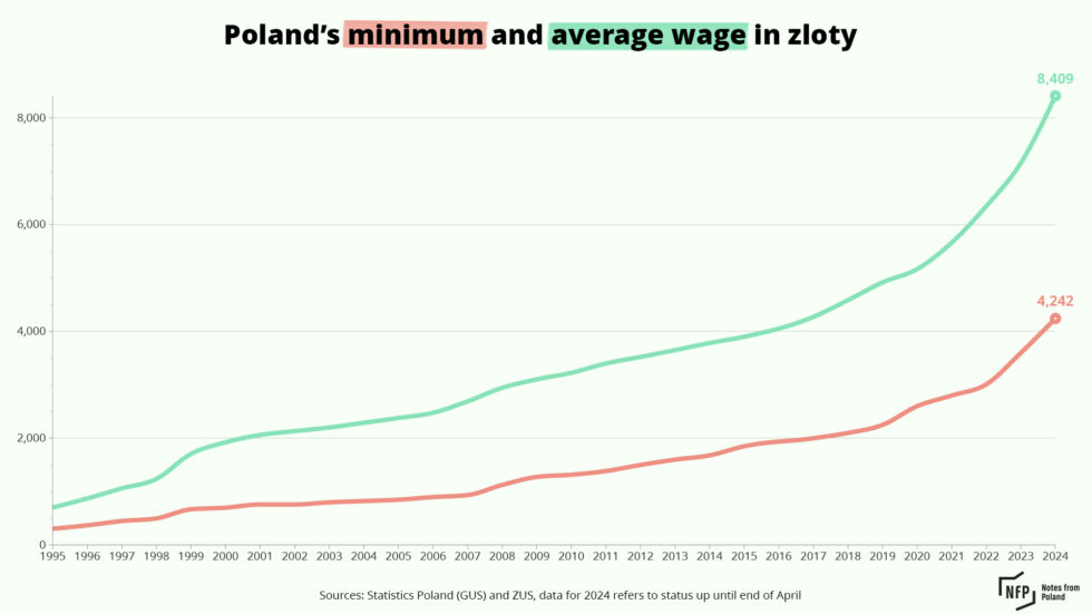 Poland’s EU membership: 20 years in 20 charts | Notes From Poland