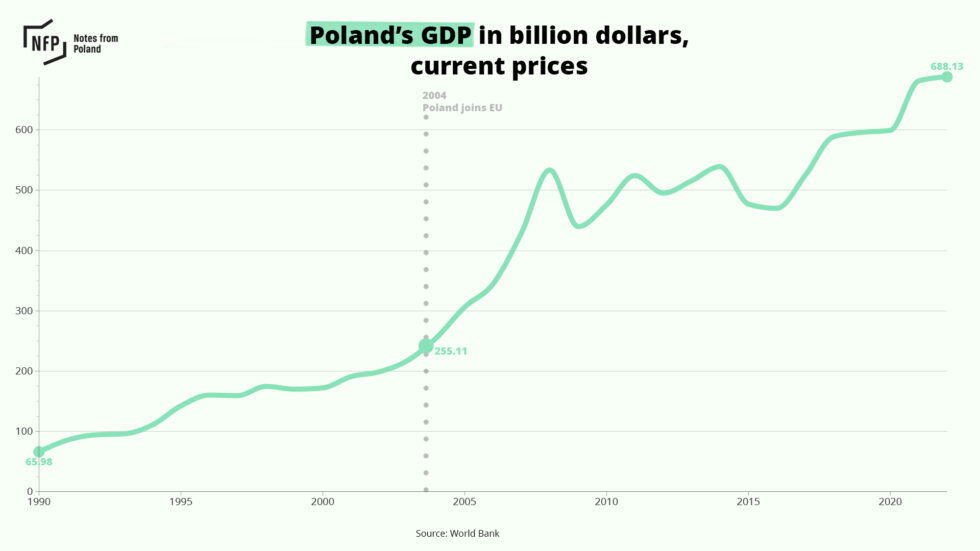 Poland’s EU membership: 20 years in 20 charts | Notes From Poland