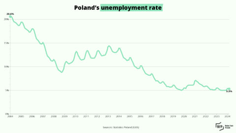 Poland’s EU membership: 20 years in 20 charts | Notes From Poland