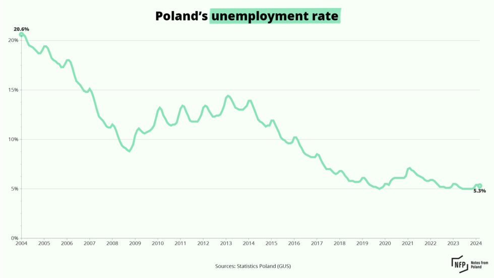 Poland’s EU membership: 20 years in 20 charts | Notes From Poland