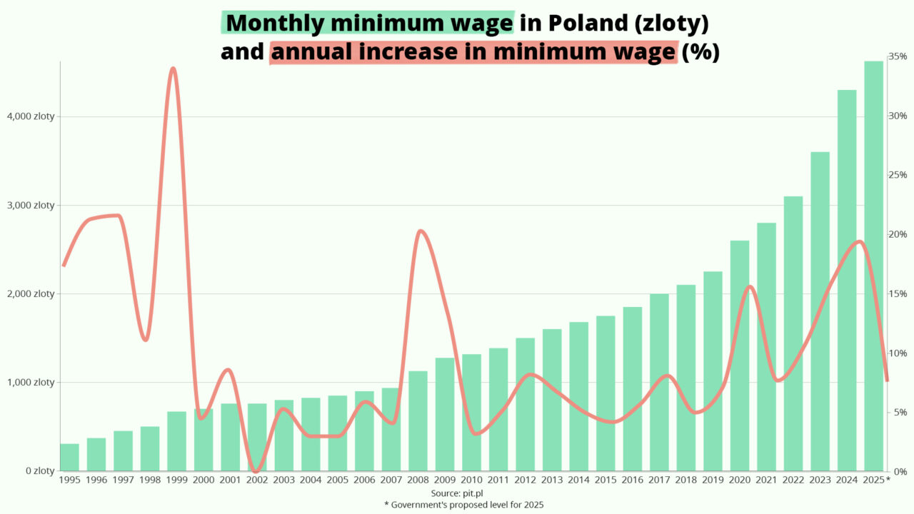 Polish government plans 7.6% minimum wage rise in 2025 | Notes From Poland