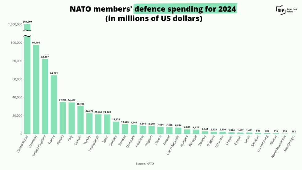 Poland to be NATO’s biggest defence spender this year as proportion of ...