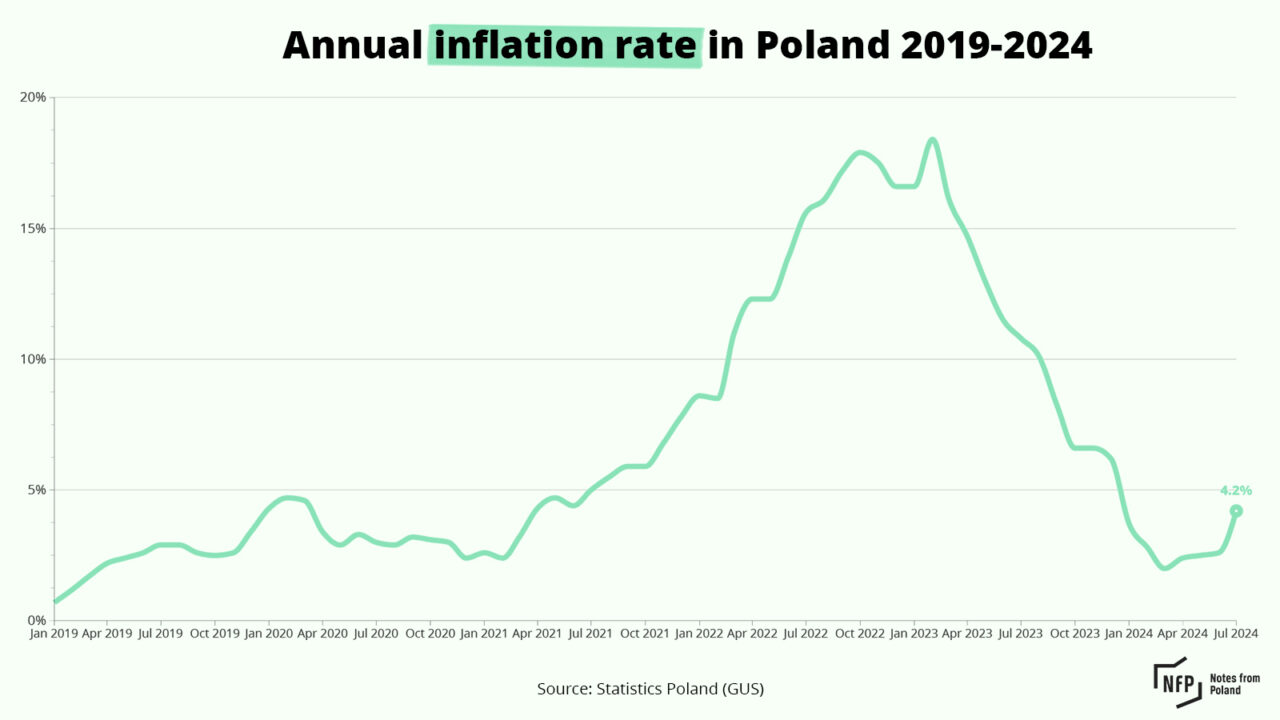Inflation surges in Poland in July after unfreezing of electricity ...