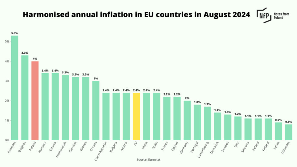 Poland records EU’s third highest inflation in August | Notes From Poland