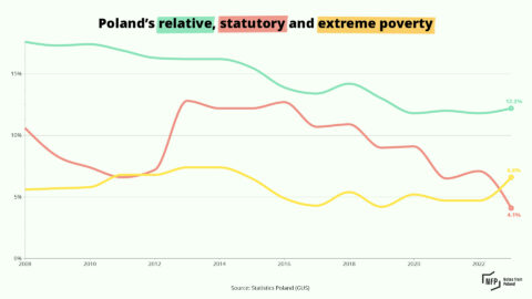 Extreme poverty rate rises to 6.6% in Poland, highest level in a decade ...