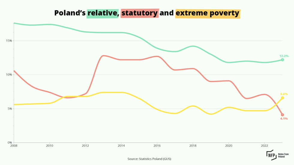 Extreme poverty rate rises to 6.6% in Poland, highest level in a decade ...