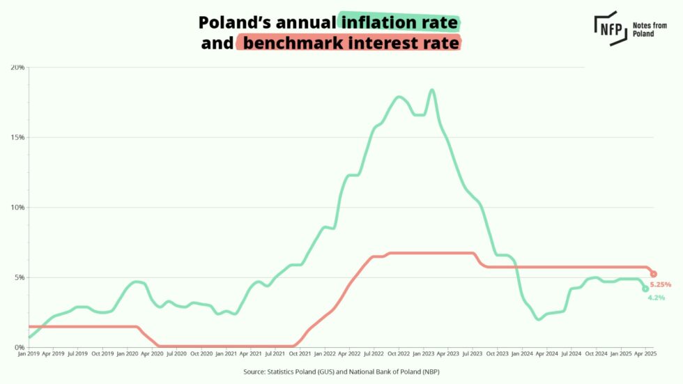 Poland cuts interest rates for first time since 2023 citing weaker ...