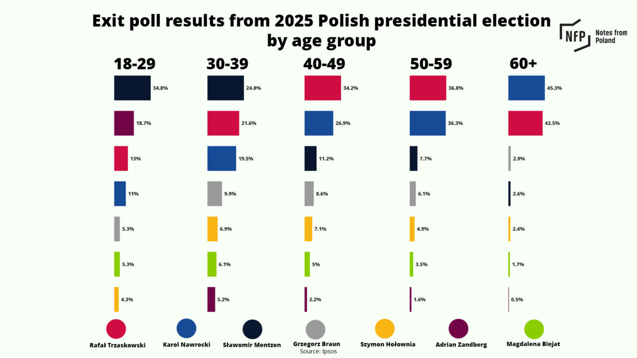 Poland’s presidential election in charts | Notes From Poland
