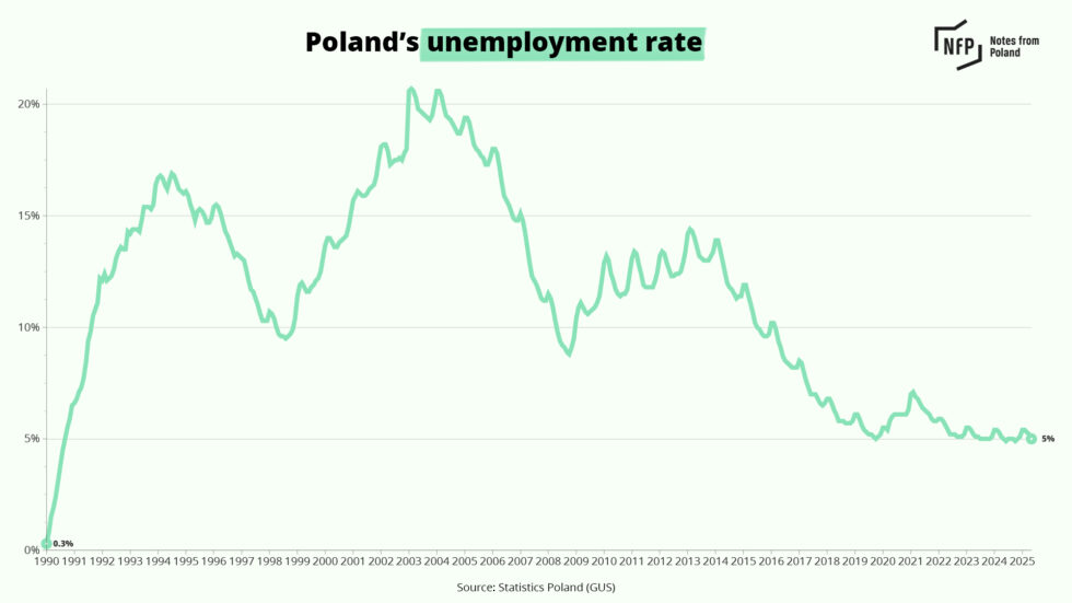 How Poland shook off its past and became Europe’s growth champion ...