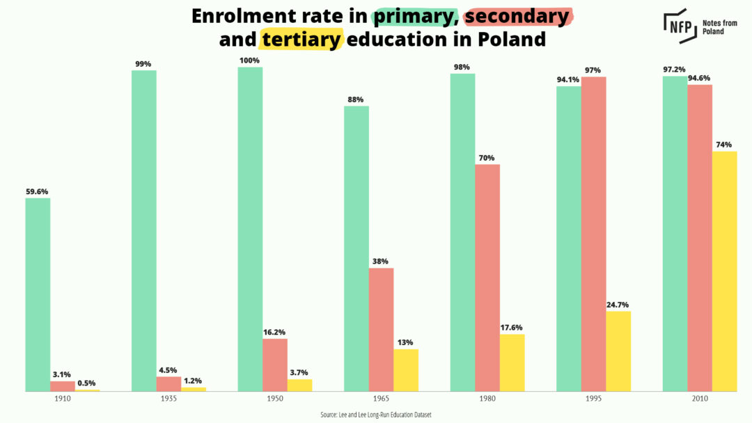 How Poland shook off its past and became Europe’s growth champion ...