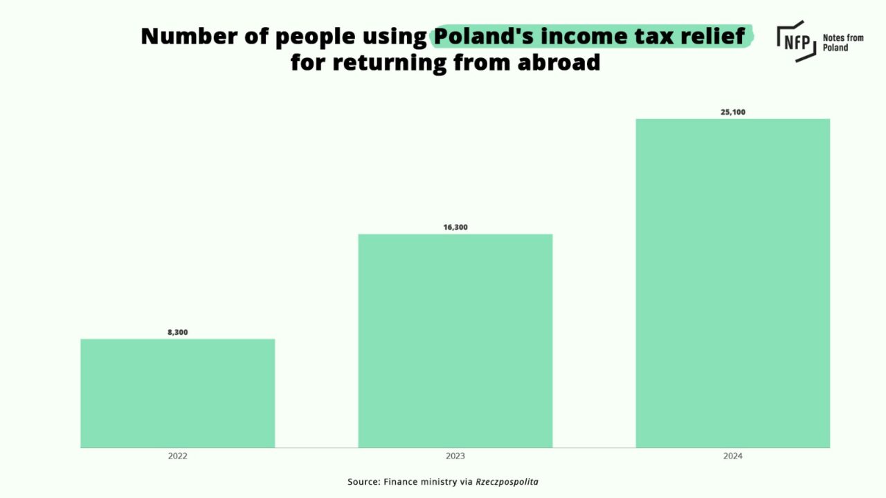 Over 25,000 using Poland’s income tax relief for those returning from ...