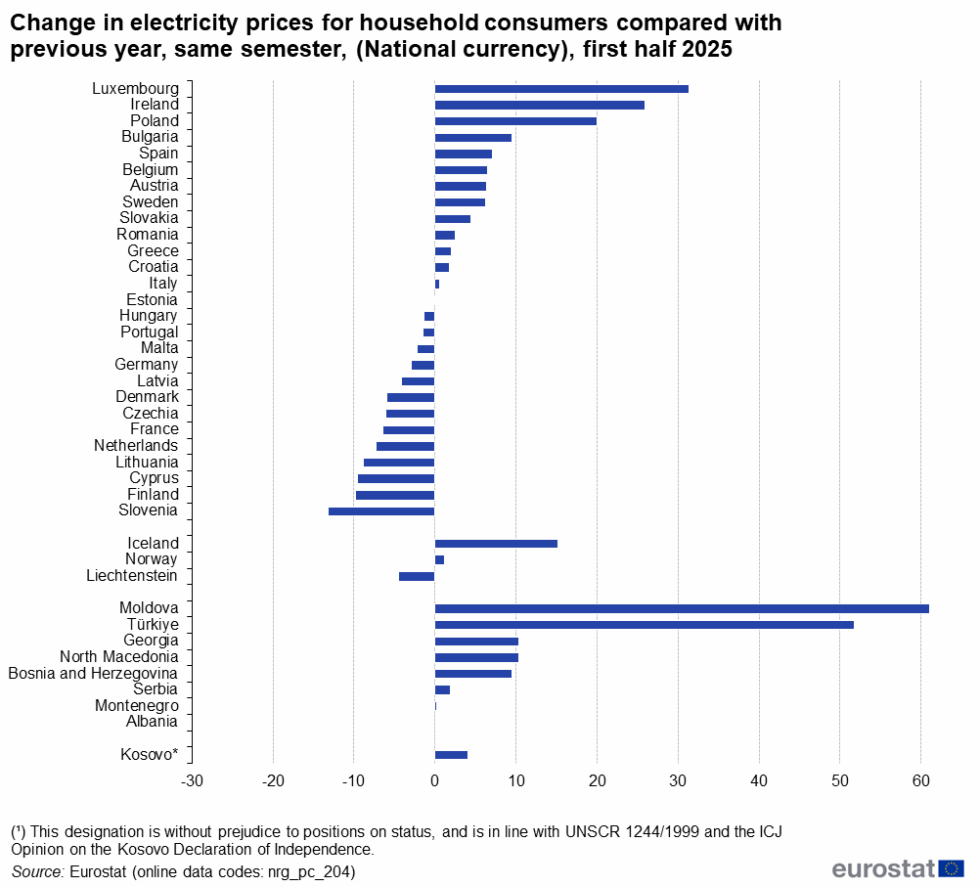 Poland sees the EU’s third-fastest rise in electricity prices | Notes ...