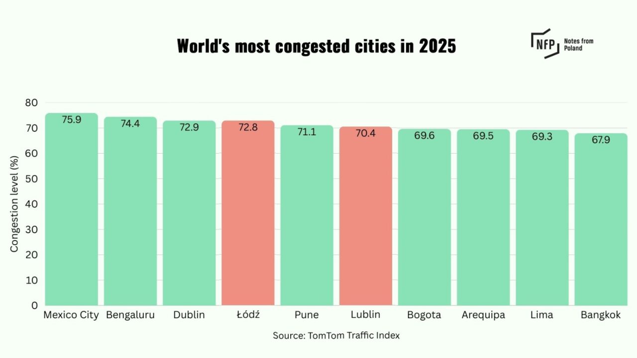 Polish cities ranked as world’s 4th and 6th most congested in 2025 ...