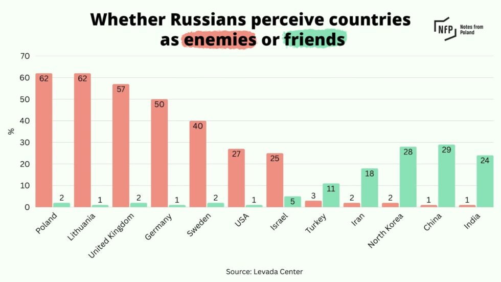 Russians identify Poland and Lithuania as their greatest enemies ...