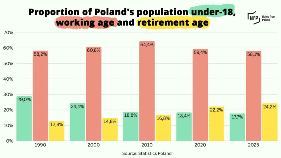 Poland’s population decline accelerated in 2025, with 168,000 more ...